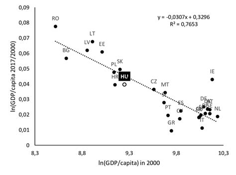 Beta Convergence In The Eu Between 2000 2017 Download Scientific Diagram