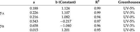 Variables And Constant Numbers Expressing The Linear Regression Download Scientific Diagram