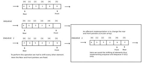 Data Structures Gate Cse 2016 Set 1 Question 10