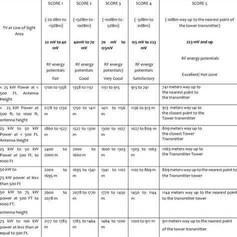 Researchers Scoring Model The Distance And Power Density Power Download Scientific Diagram Researchers Scoring Model The Distance And Power Density Power Download Scientific Diagram