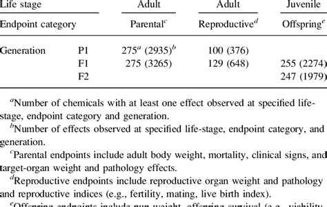 Distribution Of Chemicals And Effects Across Life Stage Endpoint