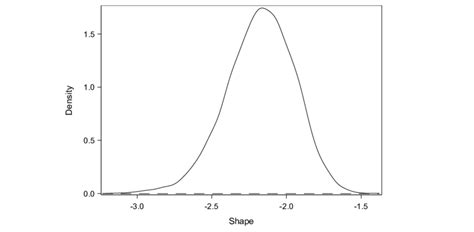 The Prior And Posterior Density For The Shape Parameter For The Gamma Download Scientific