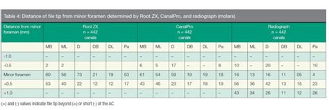 Comparison Of Working Length Determination During Root Canal Treatment Endodontic Practice Us