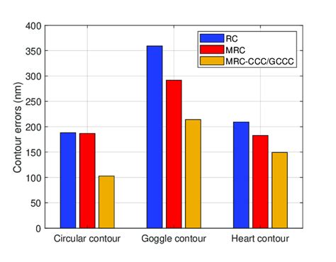 Comparison Of Experimental Contour Errors Rms Between Rc Mrc And Download Scientific Diagram