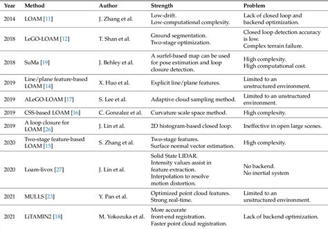 Table 2 From A Review Of Multi Sensor Fusion Slam Systems Based On 3d Lidar Semantic Scholar