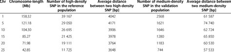Number Of Snp Used For The Evaluation Of Imputation Accuracy On Six Download Table