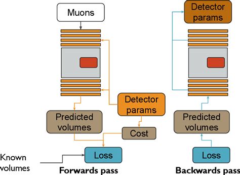 figure 1 from progress in end to end optimization of detectors for