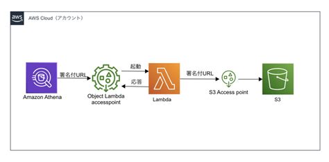 Amazon Athenaのクエリをamazon S3 Object Lambdaアクセスポイントに対して実行してみました Developersio