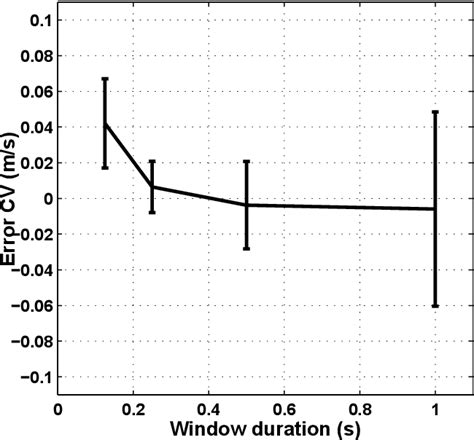 Figure 2 From Comparison Of Three Time Varying Delay Estimators With Application To