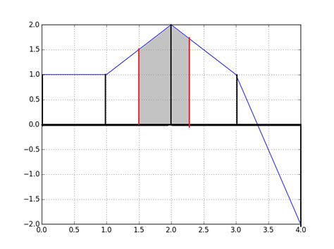 Numpy Integrating Discrete Point In Python Stack Overflow