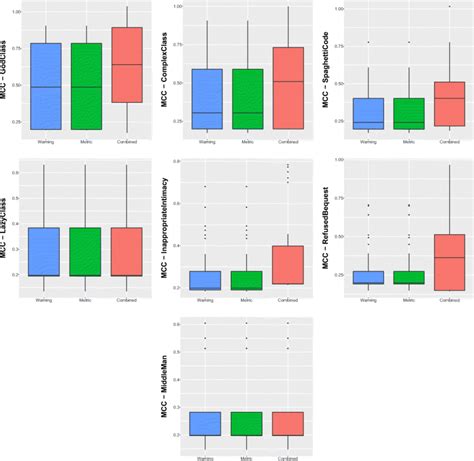 Boxplots Representing The Mcc Values Obtained By Random Forest Trained Download Scientific