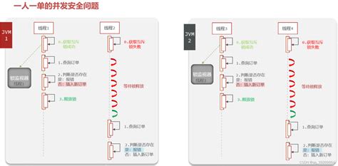 超卖解决问题 boolean success seckillvoucherservice update csdn博客