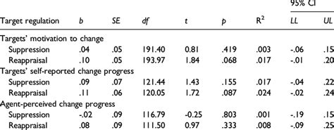 Models Of Targets Emotion Regulation Strategies Predicting Outcome Download Scientific Diagram