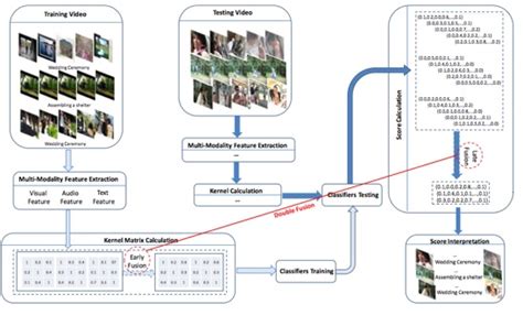 GitHub ChetanMJ Multi Media Event Detection Large Scale Multimedia Analysis Machine Learning