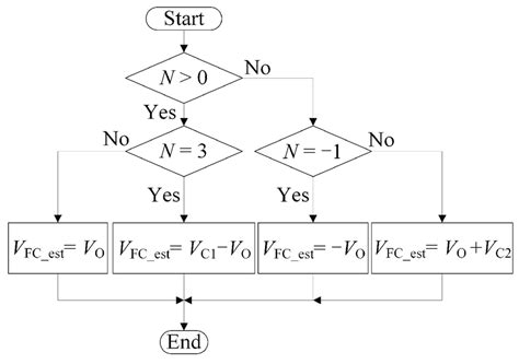 The Flow Chart Of Floating Capacitor Voltage Estimation Download Scientific Diagram
