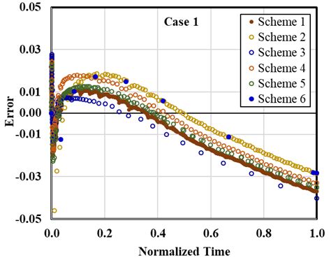 Errors Using Case For Schemes To Download Scientific Diagram