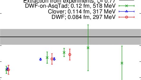 Experimental Estimate And Lattice Qcd Calculations Of The Generalized Download Scientific