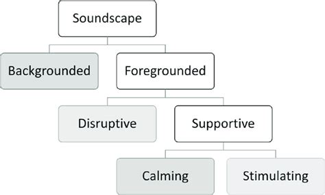 Categorization Of Urban Soundscapes According To Their Contribution To Download Scientific