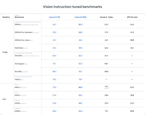 llama 3 2 vs llama 3 1 vs gpt 4o comparison bind ai