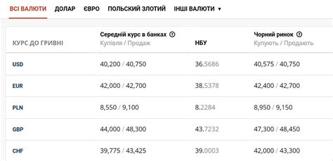 Чи змінився курс валют від Нового року Інформатор Івано Франківськ