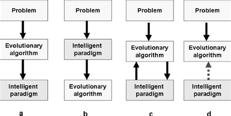 3 Hybrid Evolutionary Algorithm Generic Architectures Download Scientific Diagram