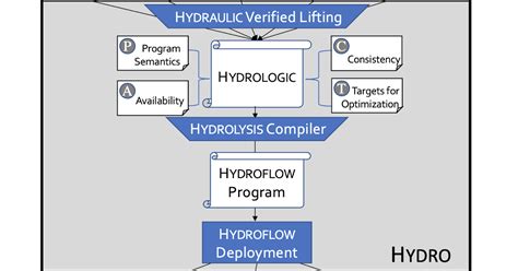 New Directions In Cloud Programming