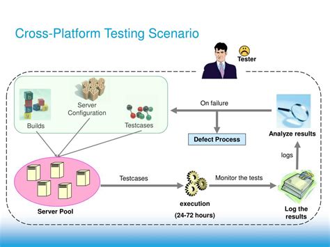 Ppt Cross Platform Automated Regression Test Framework Powerpoint Presentation Id6151923