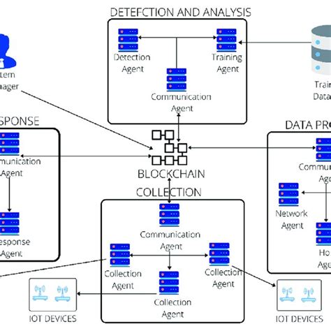 Pdf Intrusion Detection System For The Internet Of Things Based On