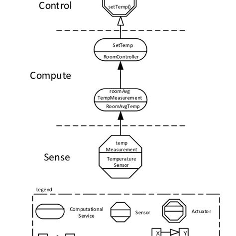 Dataflow Diagram Of HVAC App Download Scientific Diagram