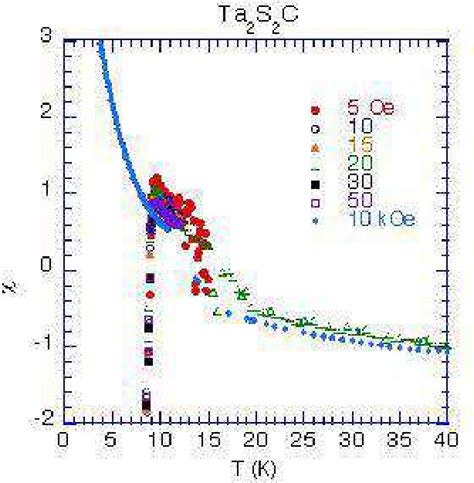 Figure 1 From Successive Superconducting Transitions And Anderson Localization Effect In Ta 2 S