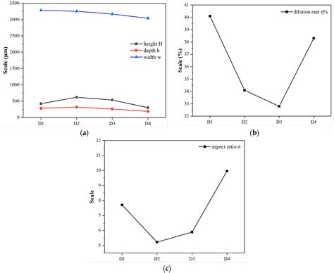 Effect Of Wc Content On The Wear And Corrosion Properties Of Oscillating Laser Cladding Produced