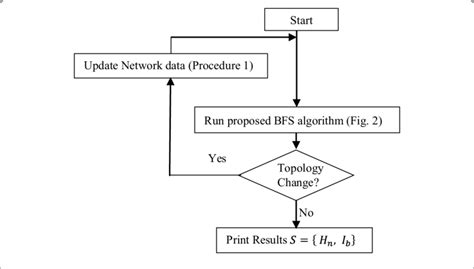 Flowchart Of The Proposed Bfs Power Flow Algorithm Considering Network