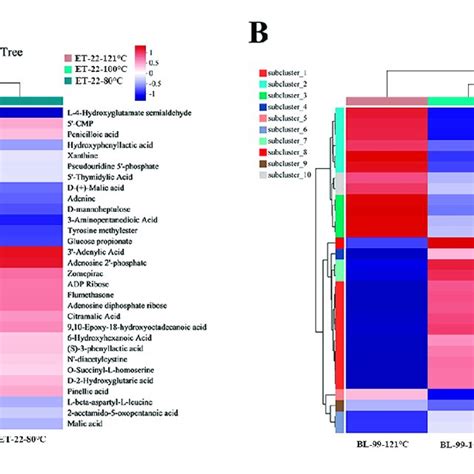 Heatmap Cluster Analysis Of Chemical Composition Of Different Cell Free Download Scientific