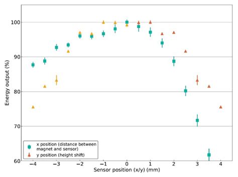 Jsss Energy Analysis Of A Wireless Sensor Node Powered By A Wiegand
