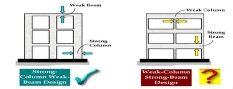 Improving The Ductility Of Reinforced Concrete Elements Civil Engineering Forum
