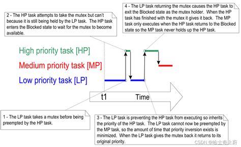 Freertos基础七：资源管理 Csdn博客
