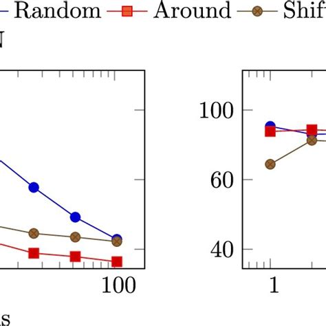 The Rmse Of The Three Seed Noise Sampling Strategies And Two Generative