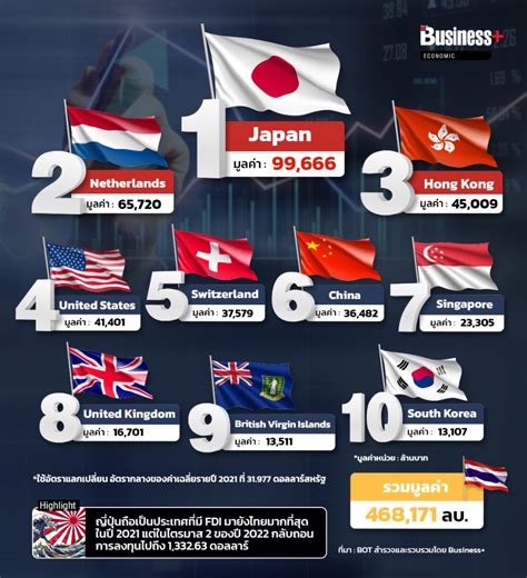 เปิด 10 อันดับประเทศที่เข้ามาลงทุนโดยตรงในไทยมากที่สุด