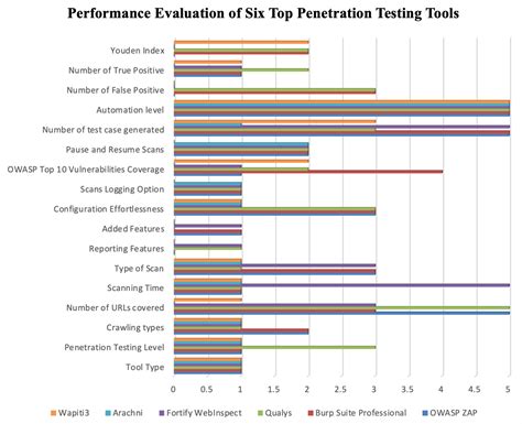 Penetration Testing Tools