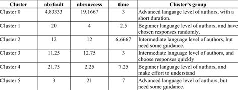 Kind Of Group Of Each Cluster Number Download Scientific Diagram