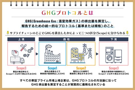 Ghgプロトコルとは？ 目的や算定方法、開示義務や報告例を解説：朝日新聞sdgs Action