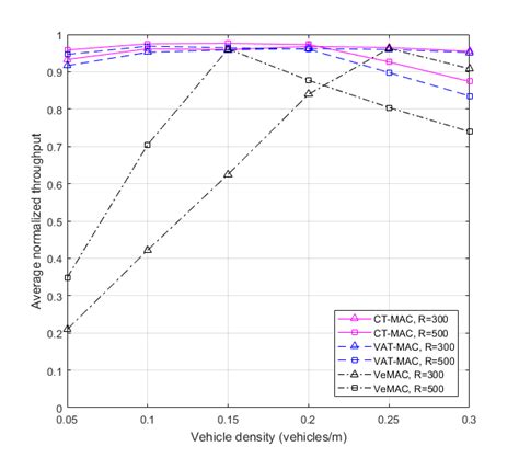 average normalized throughput versus vehicle density download