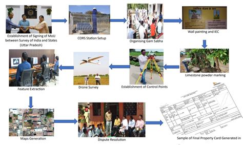 Swamitva Scheme Insightsias