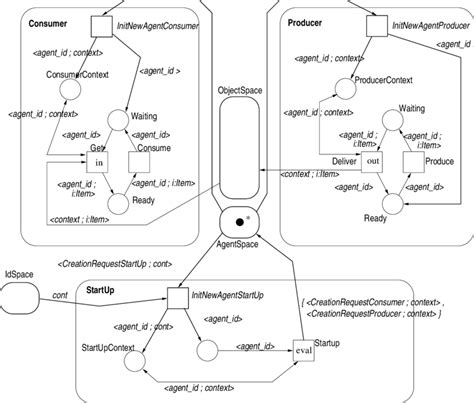 The Overall Net Of The Producer Consumer Model Download Scientific