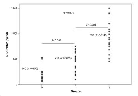 Nt Pro Bnp Levels Among Patients With Mild To Moderate As And Control