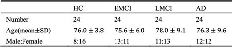 Table 1 From Functional Brain Network Measures For Alzheimers Disease