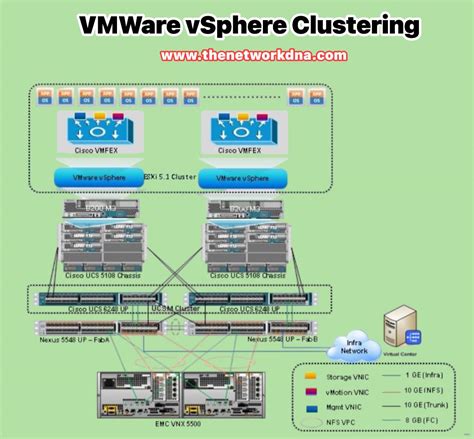 Networks Vmware Vsphere Clustering Follow And Subscribe Networks Networks Vmware Vsphere Clustering Follow And Subscribe Networks