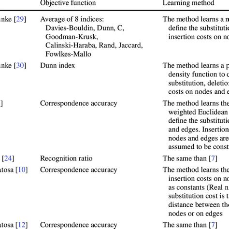 Learning Models For Graph Edit Distance Download Scientific Diagram
