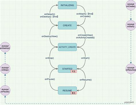 你真的懂 Fragment 吗？—— Androidx Fragment 核心原理分析 Csdn博客