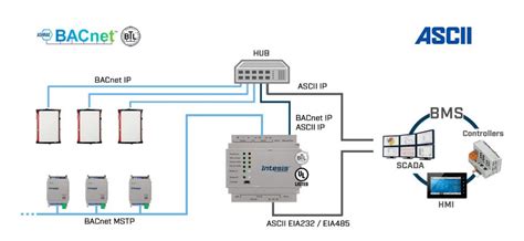 Intesis Bacnet Ip And Ms Tp Client To Ascii Ip And Serial Server Gateway